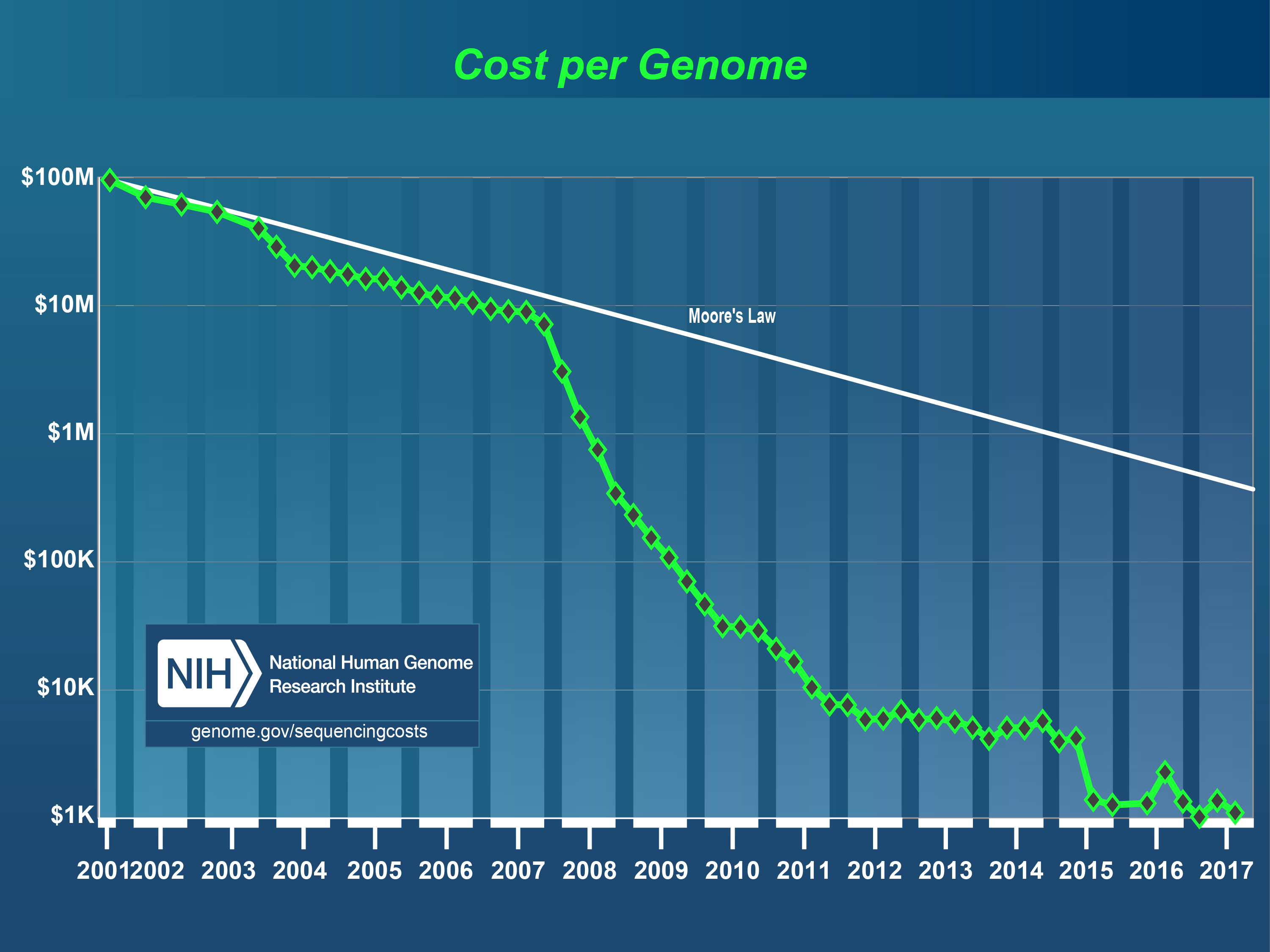 DNA Sequencing Costs: Data | NHGRI